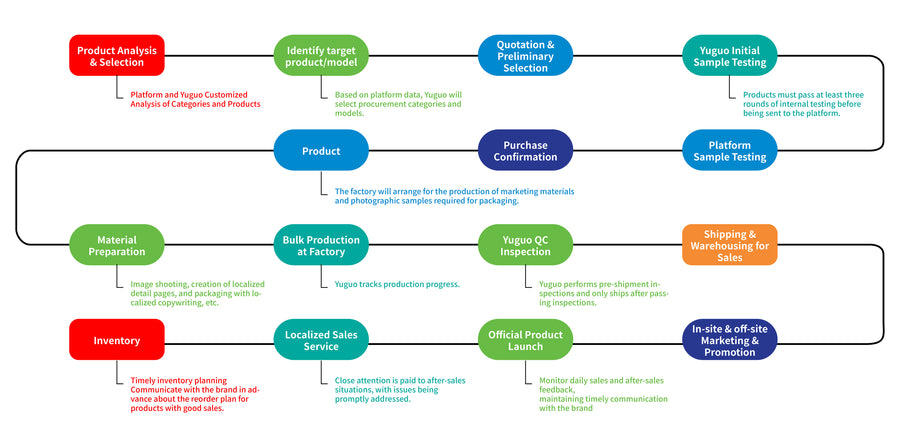 Supply Chain Solutions | B2B Global Resource Platform YUGUO